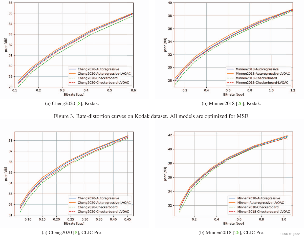 CVPR2023 图像压缩文章学习笔记《LVQAC》_cvpr 图像压缩-CSDN博客