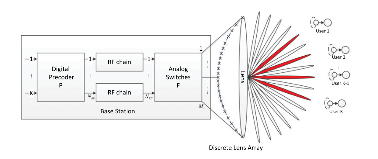 论文笔记《Joint Beam Selection and Precoding for mmW MU-MIMO Relying on Lens》_penalty dual ...