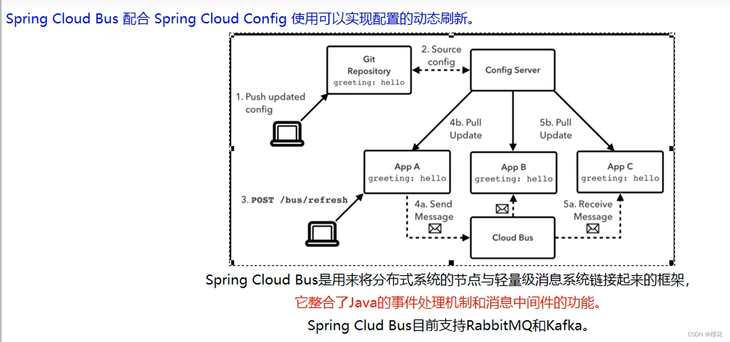 SpringCloud Bus 消息总线-CSDN博客