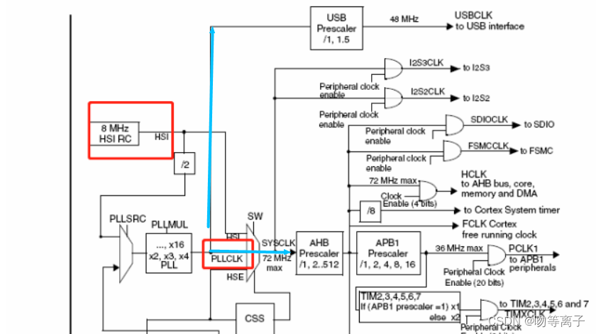 STM32时钟系统配置与工作原理-CSDN博客