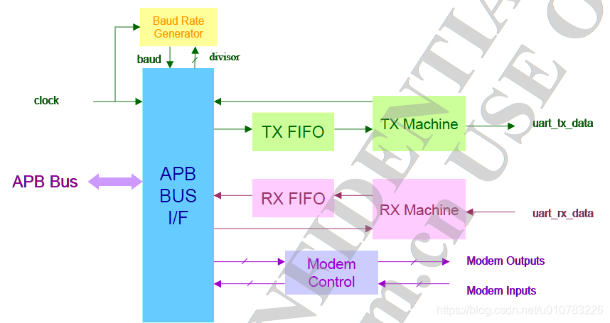 MTK-UART Block diagram-CSDN博客