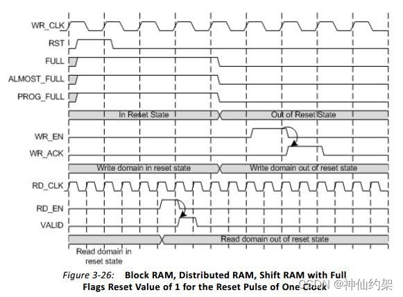 【FIFO】xilinx fifo ip核读取数据错乱问题及解决_fifo读出数据错乱-CSDN博客