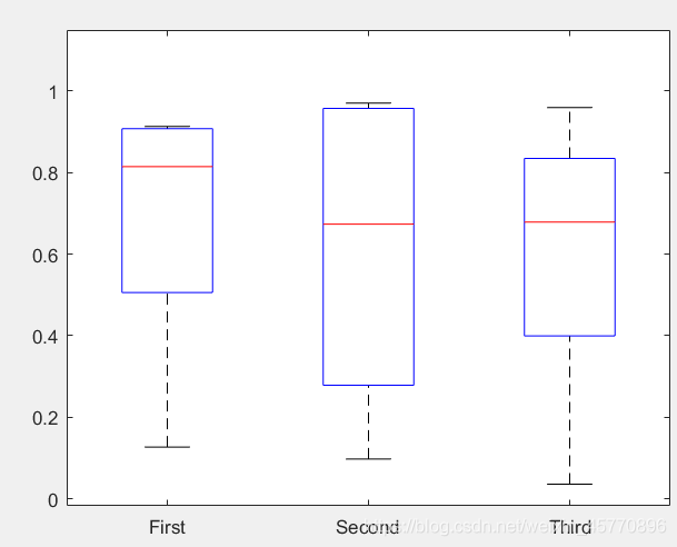 matlab之绘制箱线图函数boxplot_matlab boxplot-CSDN博客