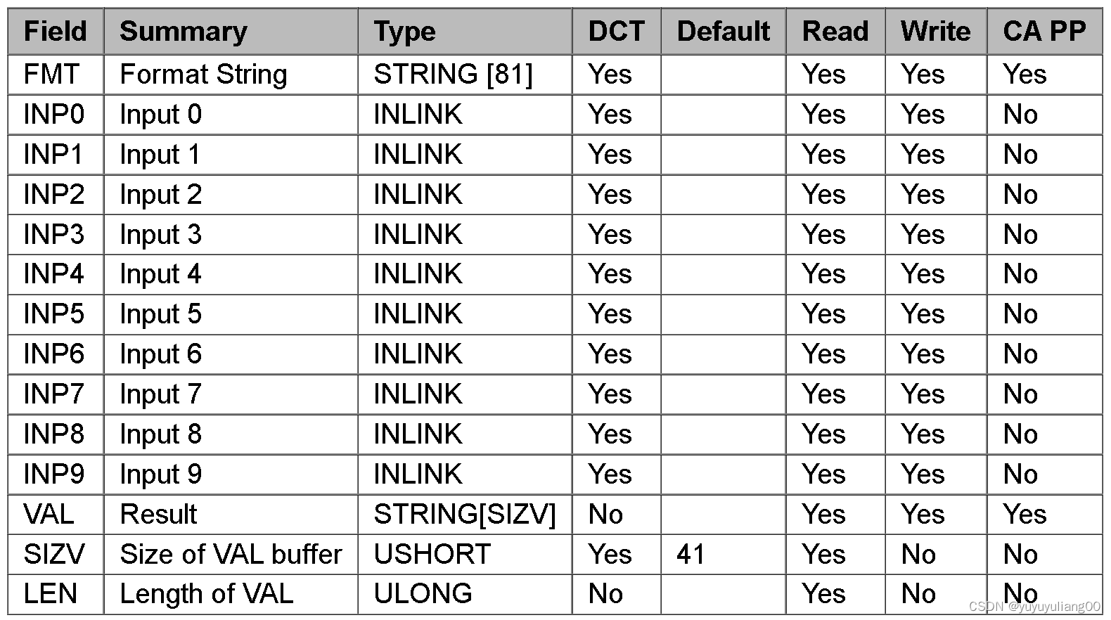 EPICS记录参考--Printf记录(printf)_record和 printf-CSDN博客