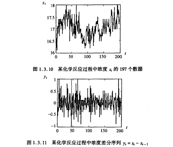 时间序列模型：AR、MA和ARMA_arⅰma表达式-CSDN博客