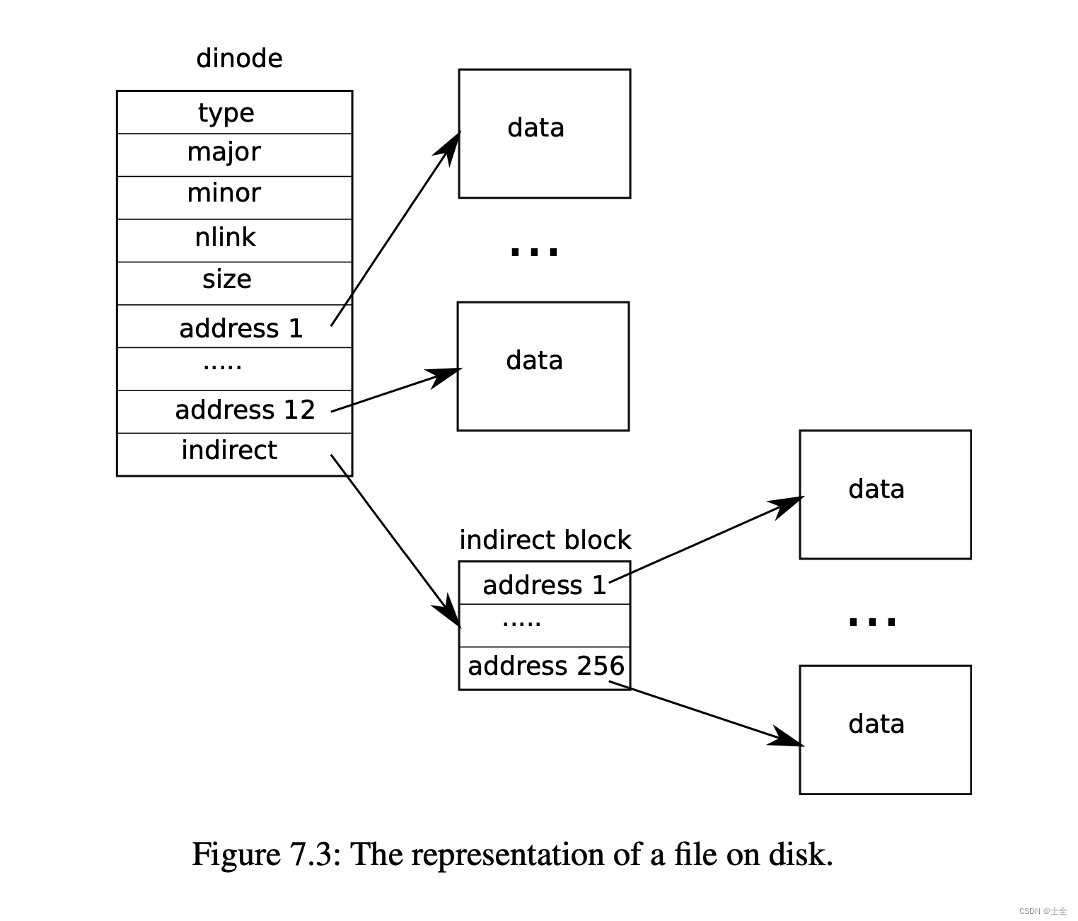 「实验记录」MIT 6.S081 Lab9 file system_6.s081实验-CSDN博客