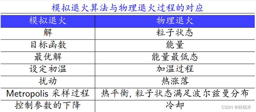 Matlab算法实战应用案例精讲 【智能优化算法】模拟退火算法 Sa(附python、c和matlab代码)matlab 模拟退火