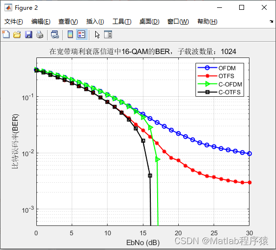 【MATLAB源码-第65期】基于matlab的OFDM/OTFS通信系统性能对比，输处误码率曲线；对比是否采用LDPC编码。_otfs matlab代码-CSDN博客