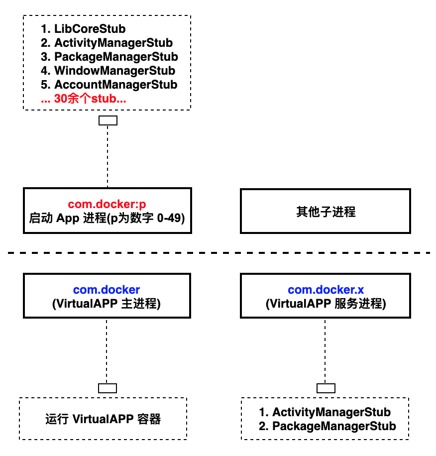 【VirtualAPP 双开系列02】进程管理_virtualapp-priv-CSDN博客
