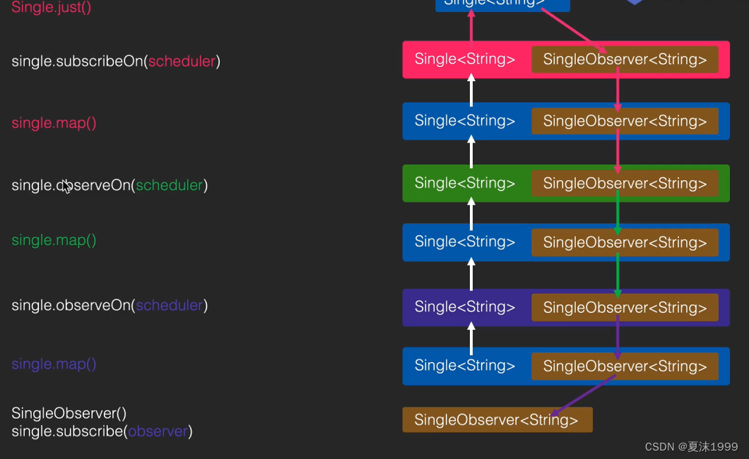 Android RxJava3 原理浅析_rxjava3calladapterfactory-CSDN博客