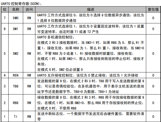 【CH559L单片机】常用外设功能-串口介绍_ch5591-CSDN博客