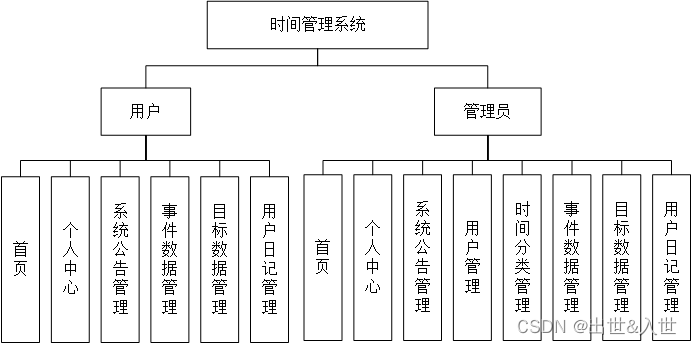 基于javaspringbootvue的时间管理系统设计与实现（源码lw部署文档等）基于springboot共享会议室 管理系统设计与实现 Csdn博客
