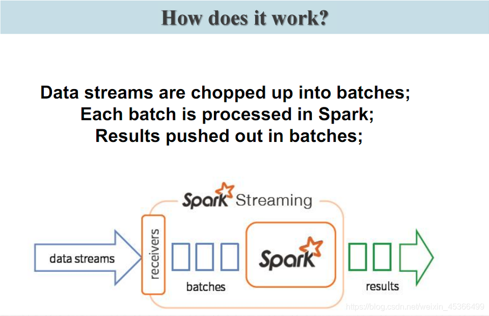 Spark Streaming架构原理详解！_sparkstreaming原理详解-CSDN博客