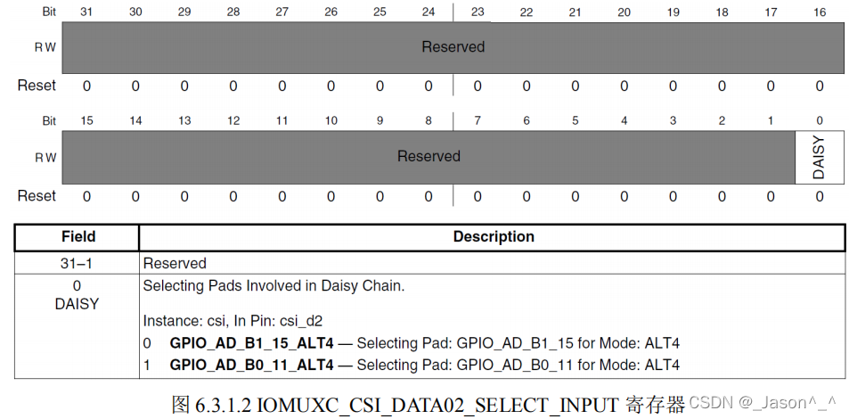 RT1064学习笔记-GPIO-CSDN博客
