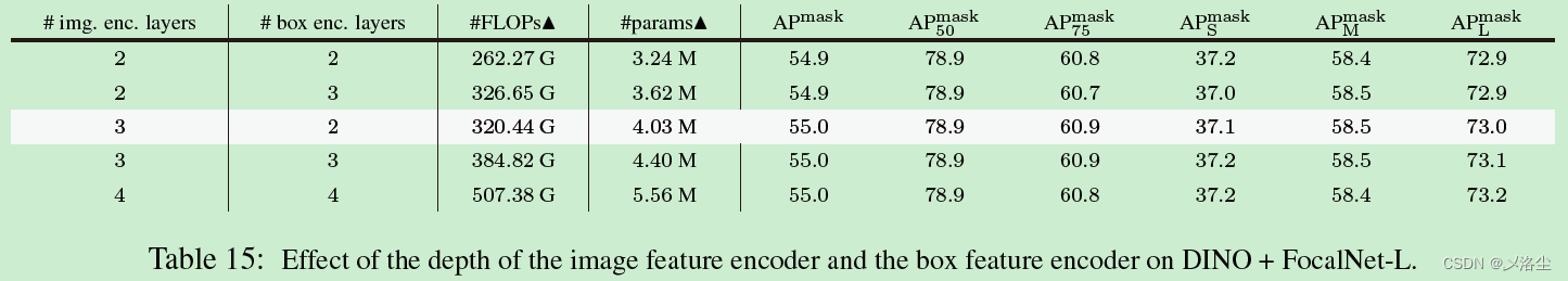 DETR 系列 Mask Frozen-DETR: High Quality Instance Segmentation with One GPU 论文阅读笔记-CSDN博客