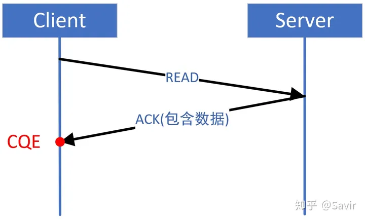 【RDMA】RDMA完成队列 Completion Queue-CSDN博客
