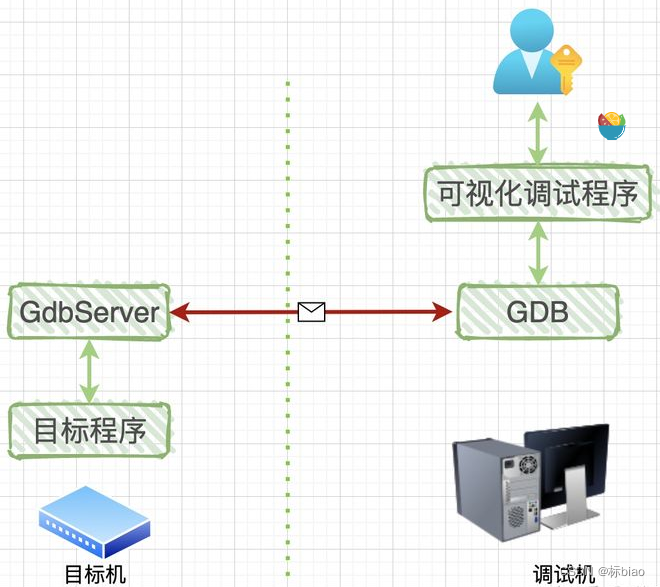 GDB调试模型与技巧详解-CSDN博客