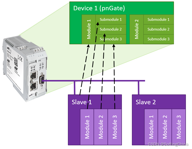 Softing pnGate系列网关：将PROFIBUS总线集成到PROFINET网络_softing profibus-CSDN博客