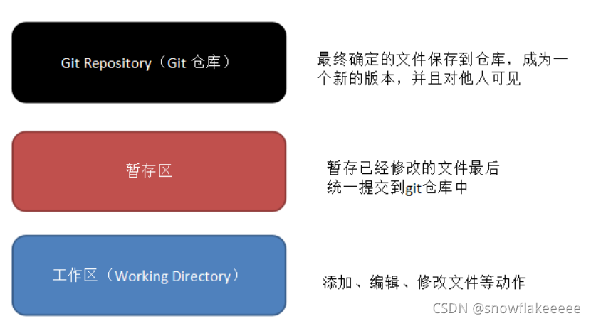 使用git管理GitHub_git push --set-upstream origin master 指定username-CSDN博客