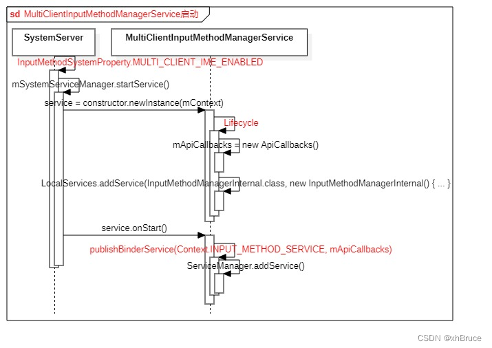 MultiClientInputMethodManagerService启动-Android12-CSDN博客