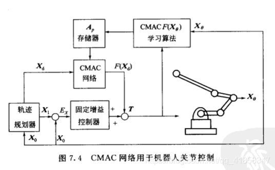 Cmac小脑模型神经网络与python实现cmac网络 Csdn博客