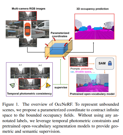 经典文献阅读之--OccNeRF(基于神经辐射场的自监督多相机占用预测)-CSDN博客