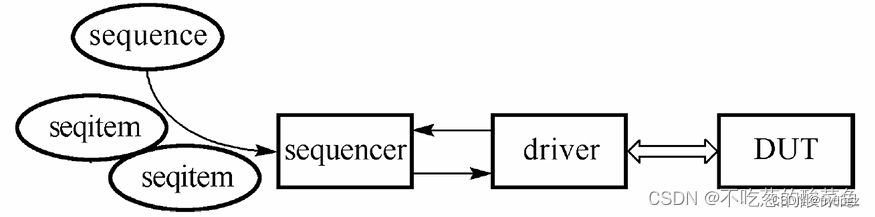 UVM的sequence_uvm randomize-CSDN博客