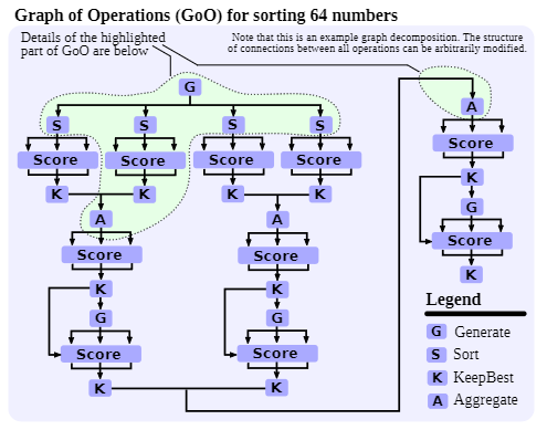 《Graph of Thoughts: Solving Elaborate Problems with Large Language Models》中文翻译-CSDN博客