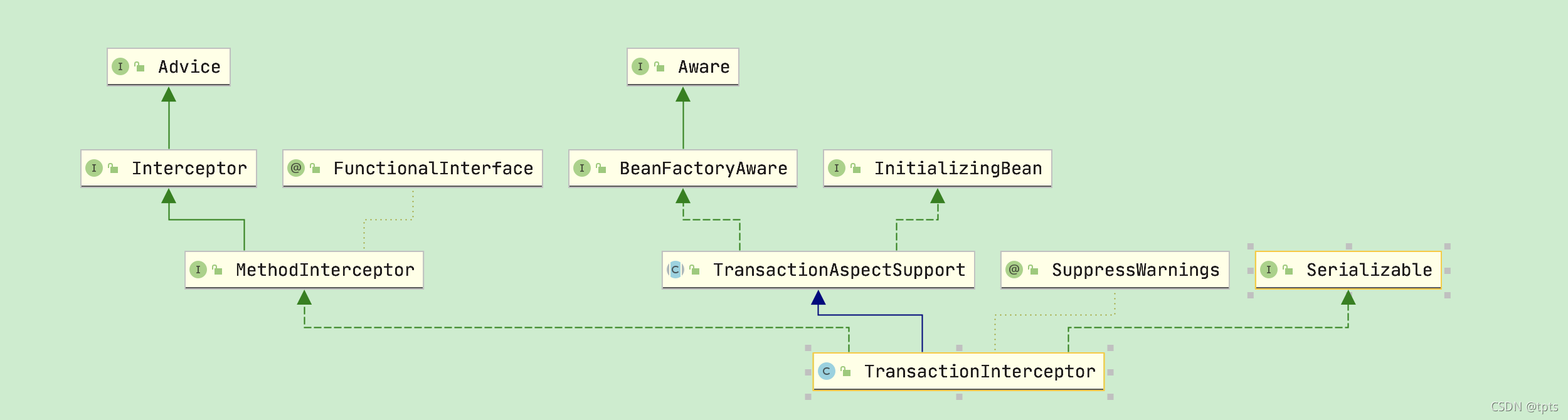Spring注解驱动的事务管理实现原理-CSDN博客