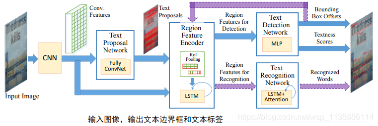 CRNN—（端到端）的OCR文本识别 paper_crnn-ocr-CSDN博客