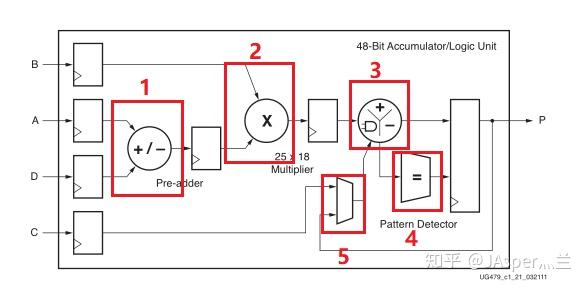 FPGA从入门到精通(6)-DSP48E1（理论篇）-CSDN博客
