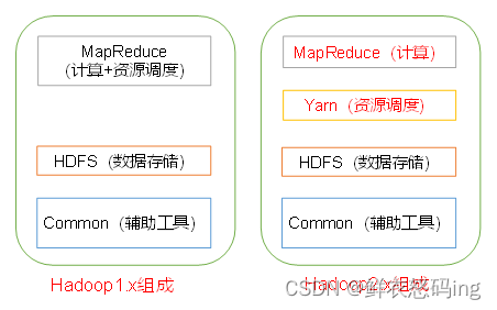 Hadoop入门—HDFS、MR、Yarn_hadoop mr-CSDN博客