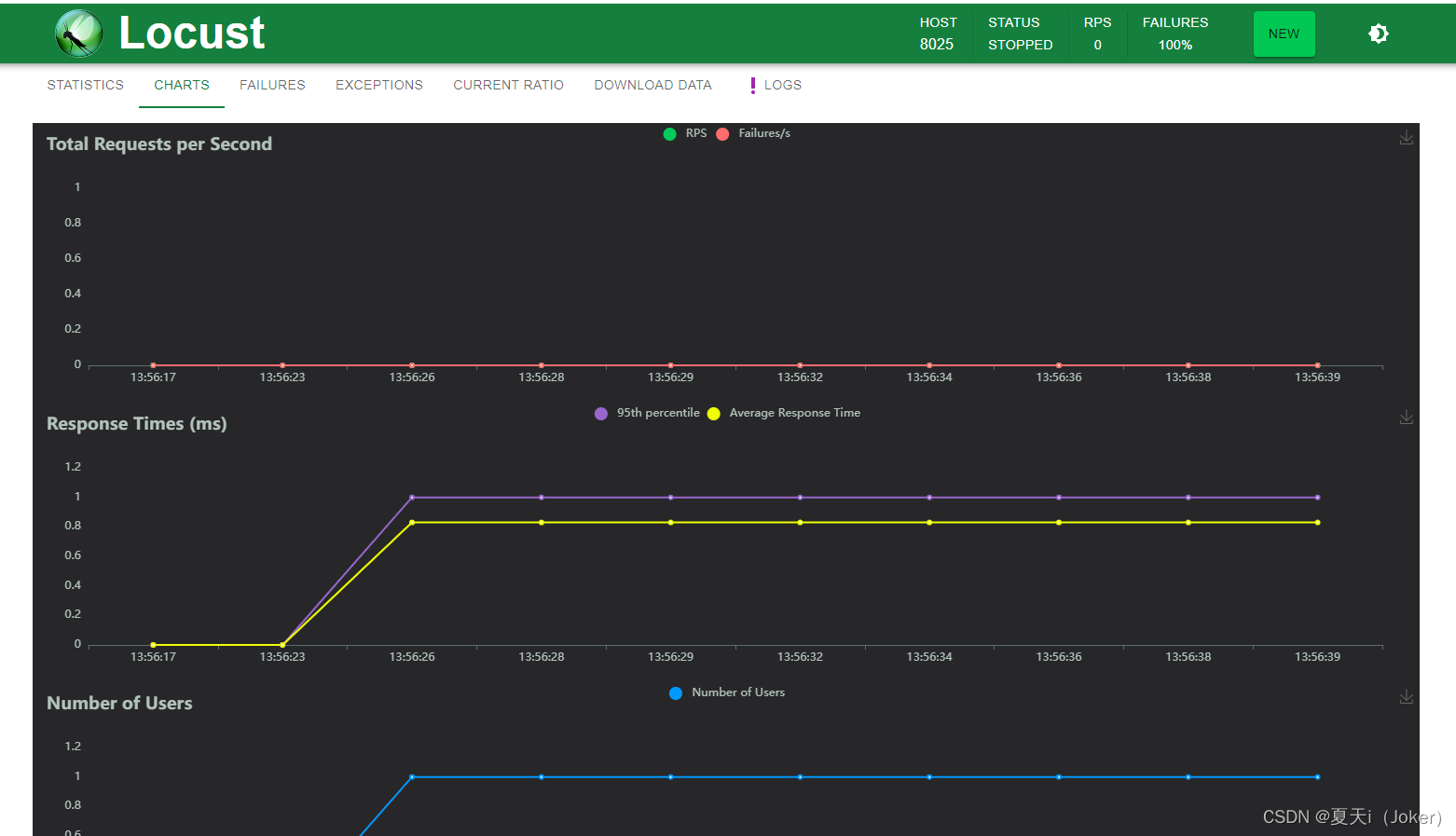 Locust - API压测_locust接口压测-CSDN博客
