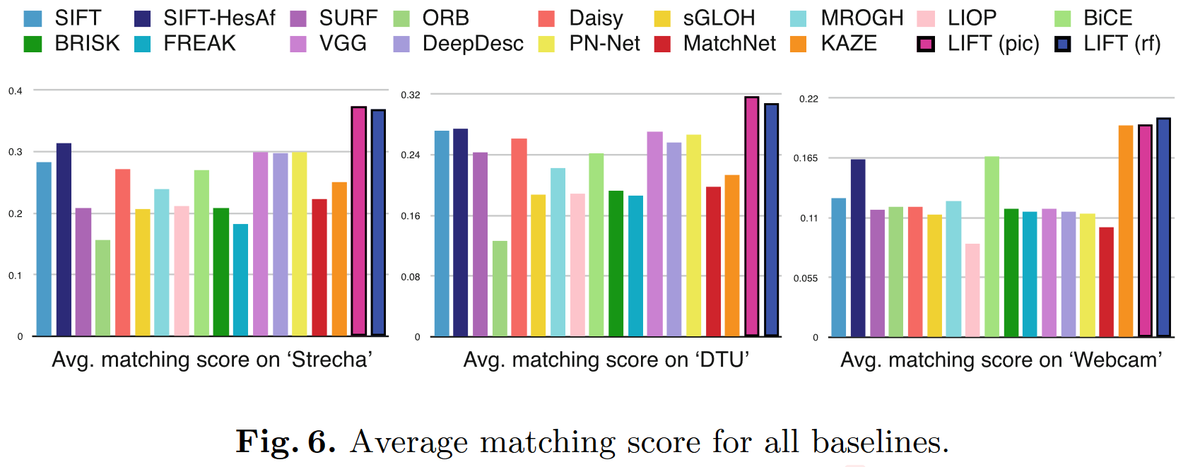 LIFT: Learned Invariant Feature Transform详细笔记-CSDN博客