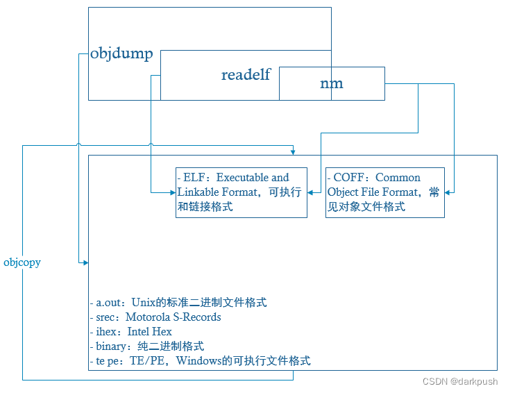 nm readelf objdump objcopy 命令之间的关系_readelf objdump nm-CSDN博客