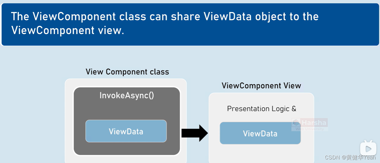 098 View Component中使用ViewData_viewdata cshtml-CSDN博客