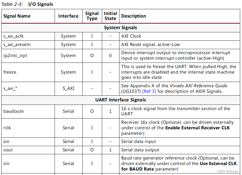 Xilinx学习--AXI UART 16550 v2.0_axi uart16550-CSDN博客