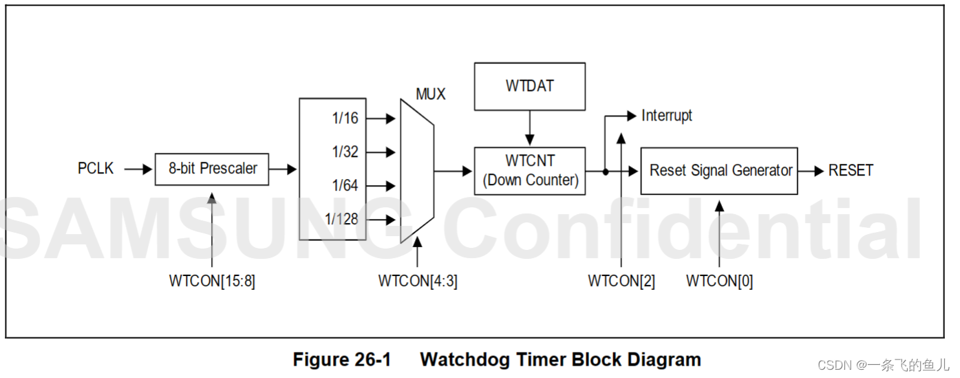 WDT看门狗工作原理与编程示例-CSDN博客