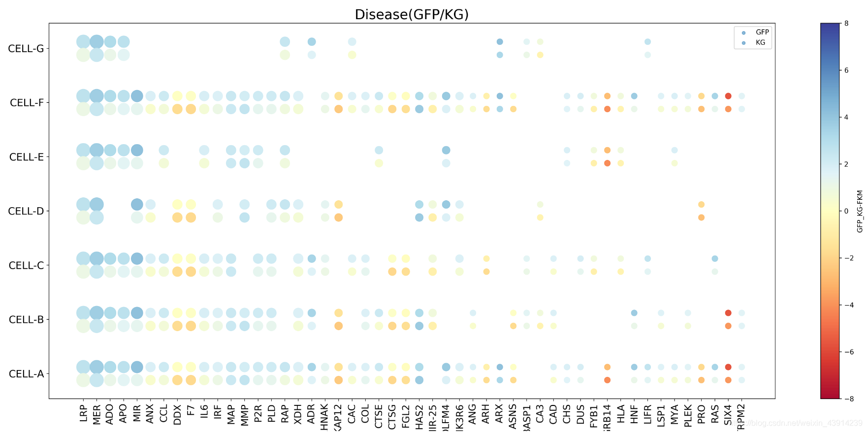 Python Matplotlib 基因表达可视化 (多层级散点图示意)_python 基因序列可视化-CSDN博客