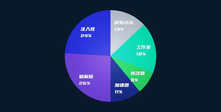 FairGuard游戏安全2023年度报告_外挂在黑灰产业的占比-CSDN博客