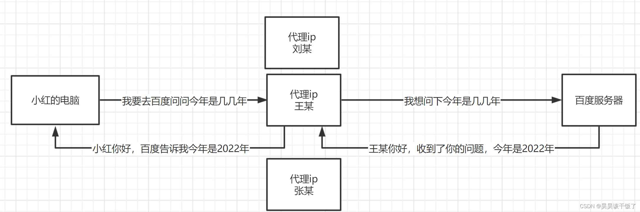 Python爬虫 代理ip正确使用方法爬虫代理 Csdn博客 