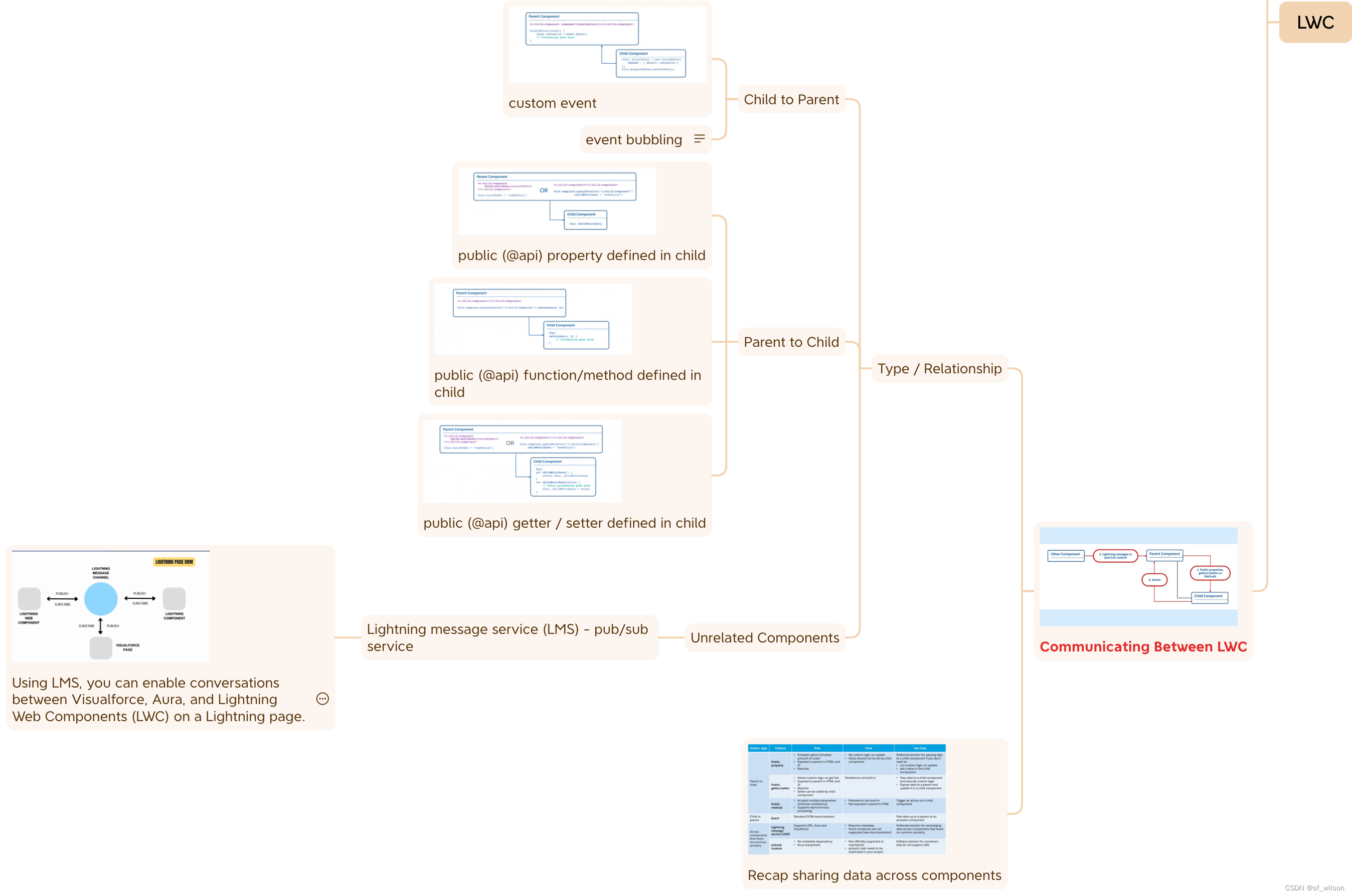[LWC] Components Communication_lwc 组件间通信-CSDN博客