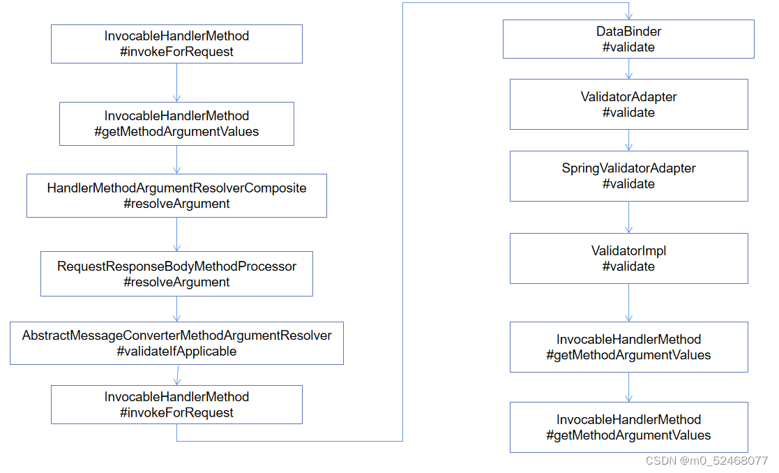 SpringBoot参数校验--List＜E＞类型_springboot validated list-CSDN博客
