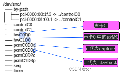 Linux音频问题——codec寄存器配置_alsa-ucm-conf-CSDN博客