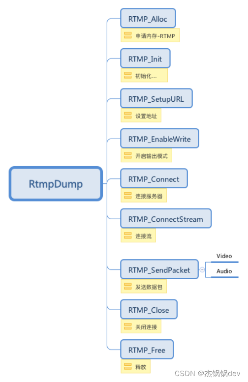 RTMP协议详解与应用场景-CSDN博客