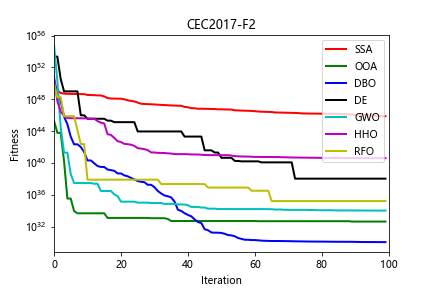 CEC2017（Python）：七种算法（RFO、DBO、HHO、SSA、DE、GWO、OOA）求解CEC2017_列举出omiziff软件的七种算法并简介-CSDN博客