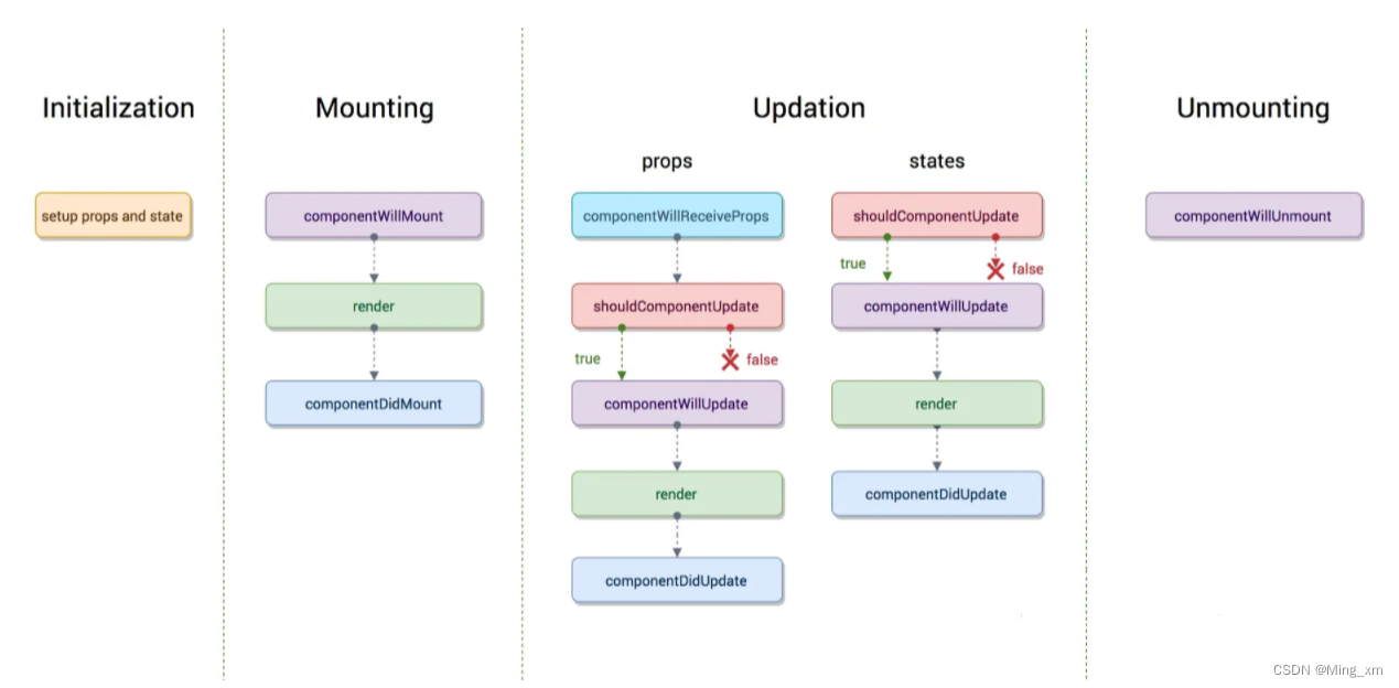 Vue与React组件生命周期详解-CSDN博客