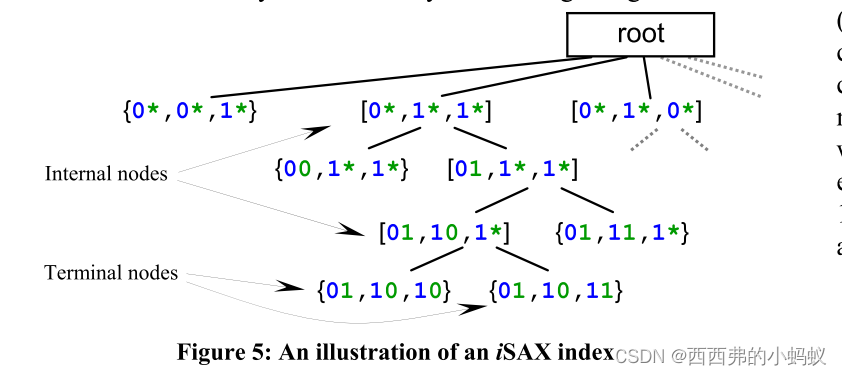 iSAX: Indexing and Mining Terabyte Sized Time Series-CSDN博客
