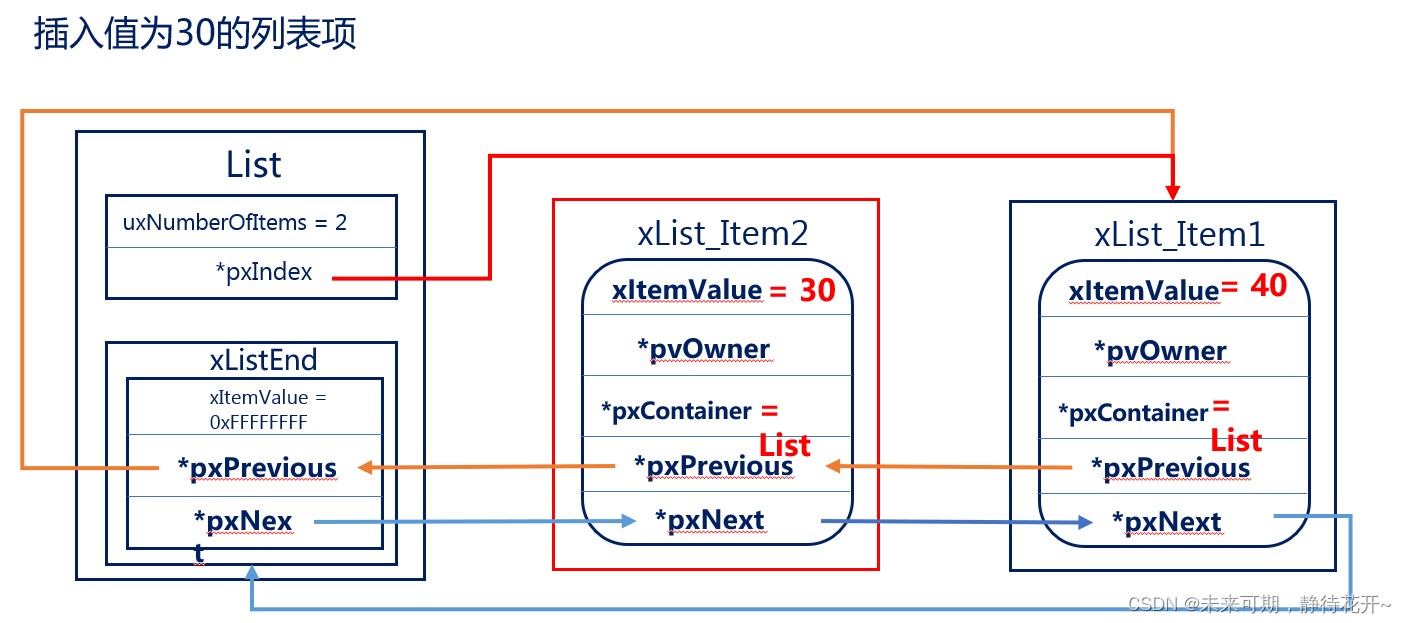 FreeRTOS基础（九）：FreeRTOS的列表和列表项_freertos list-CSDN博客