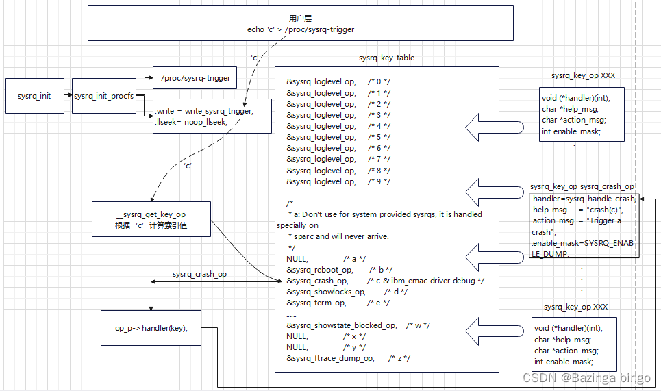 Linux内核（十五）sysrq 详解 II —— 代码框架详解-CSDN博客